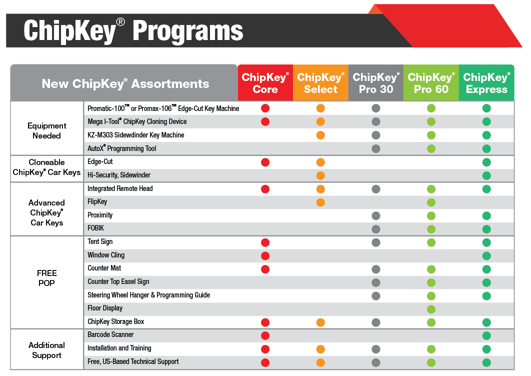 Auto Key Technology for Hardware Retailers